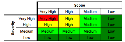 Threat-Target Ratings – Miradi Help Center