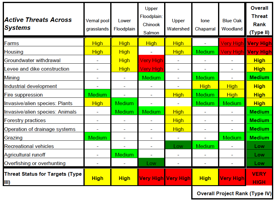 Threat-Target Ratings – Miradi Help Center