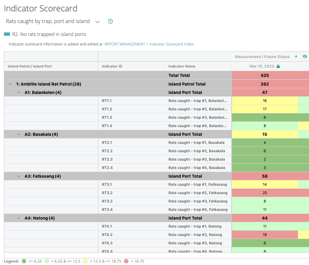 Indicator Scorecard - BETA – Miradi Help Center