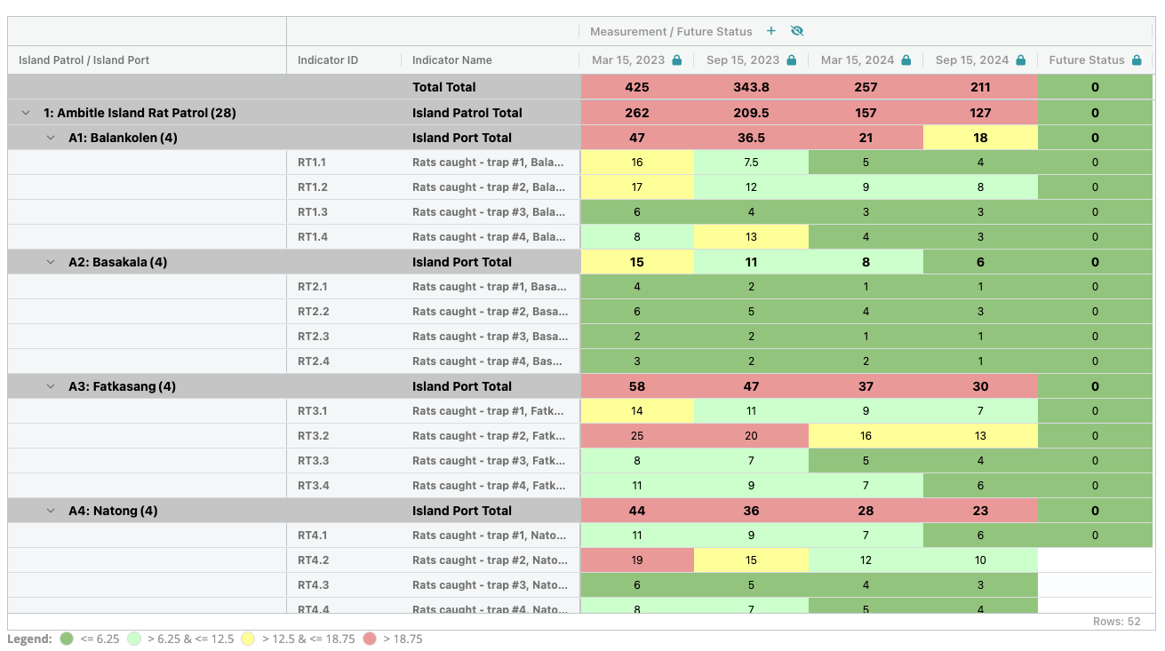 Indicator Scorecard - BETA – Miradi Help Center