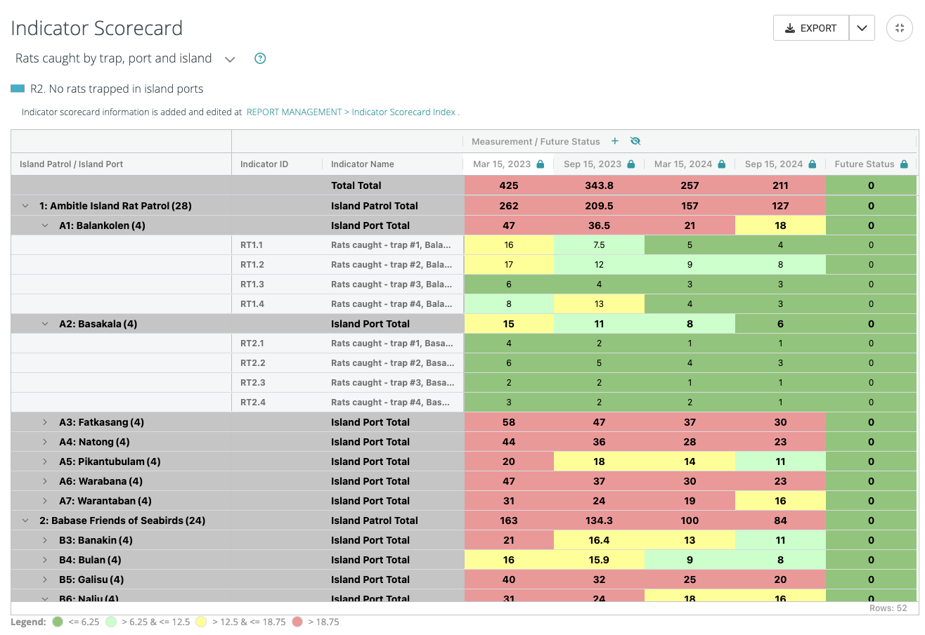 Indicator Scorecard - BETA – Miradi Help Center