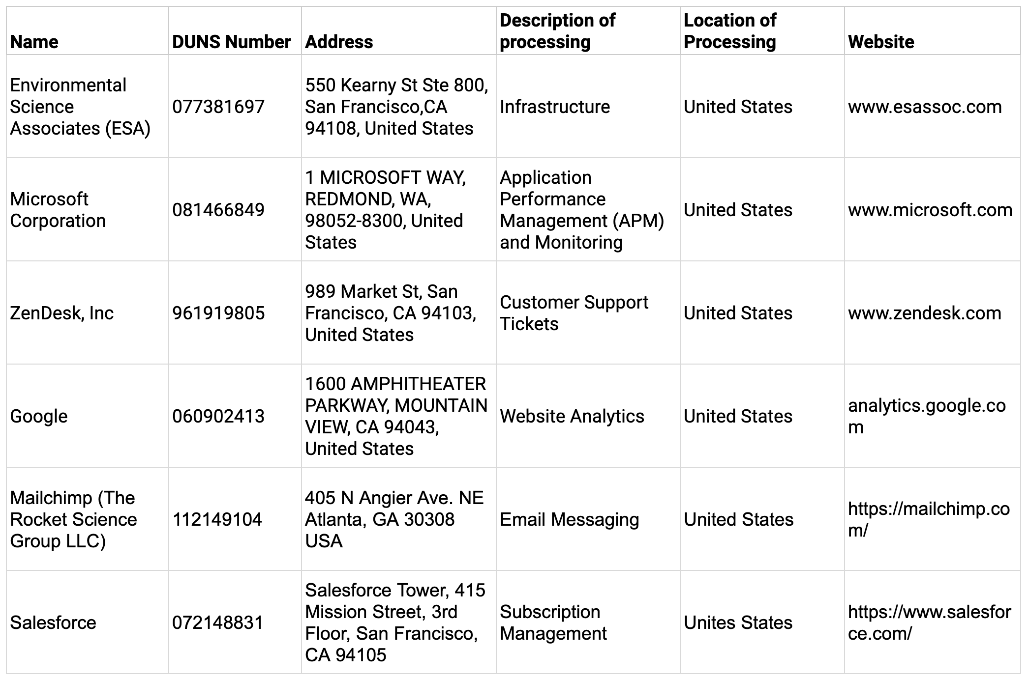 Miradi Subprocessors – Miradi Help Center